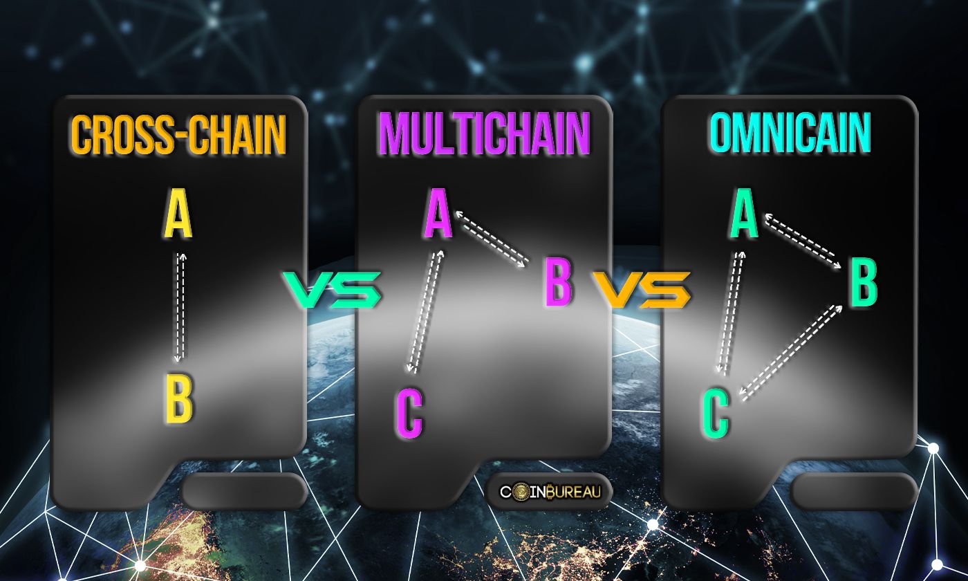 Crosschain Vs Omnichain Vs Multichain: Explore the World of Crosschain, Omnichain, and Multichain!