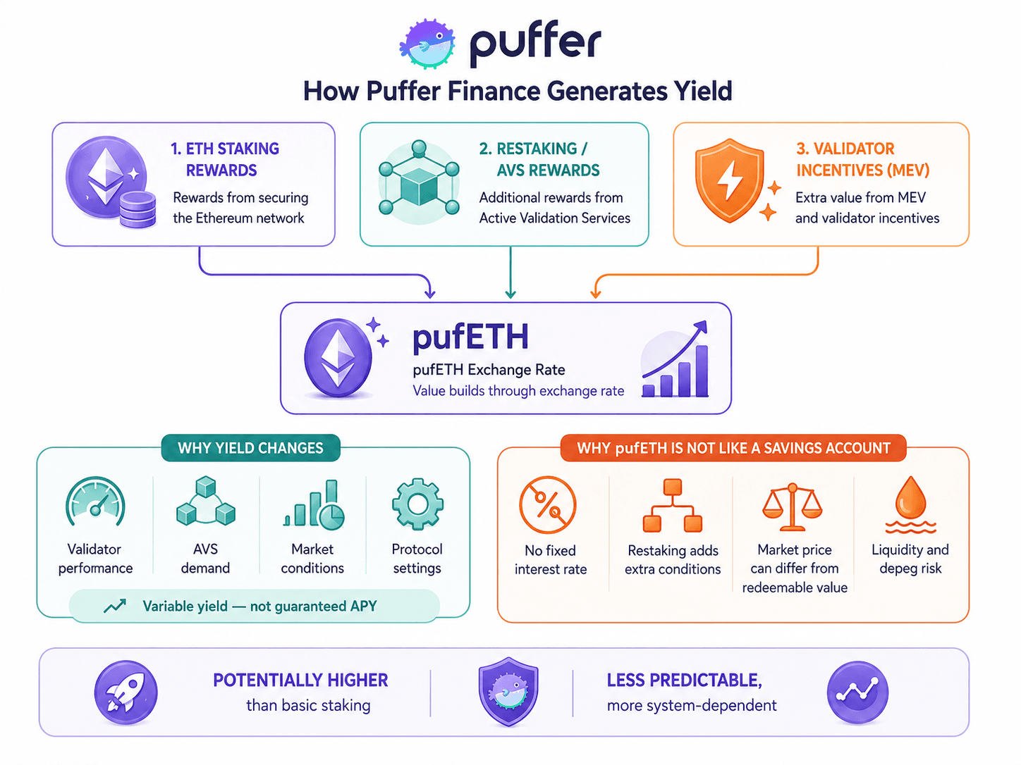 Puffer Finance Review 2026: pufETH, PUFFER Token & Honest Verdict ...
