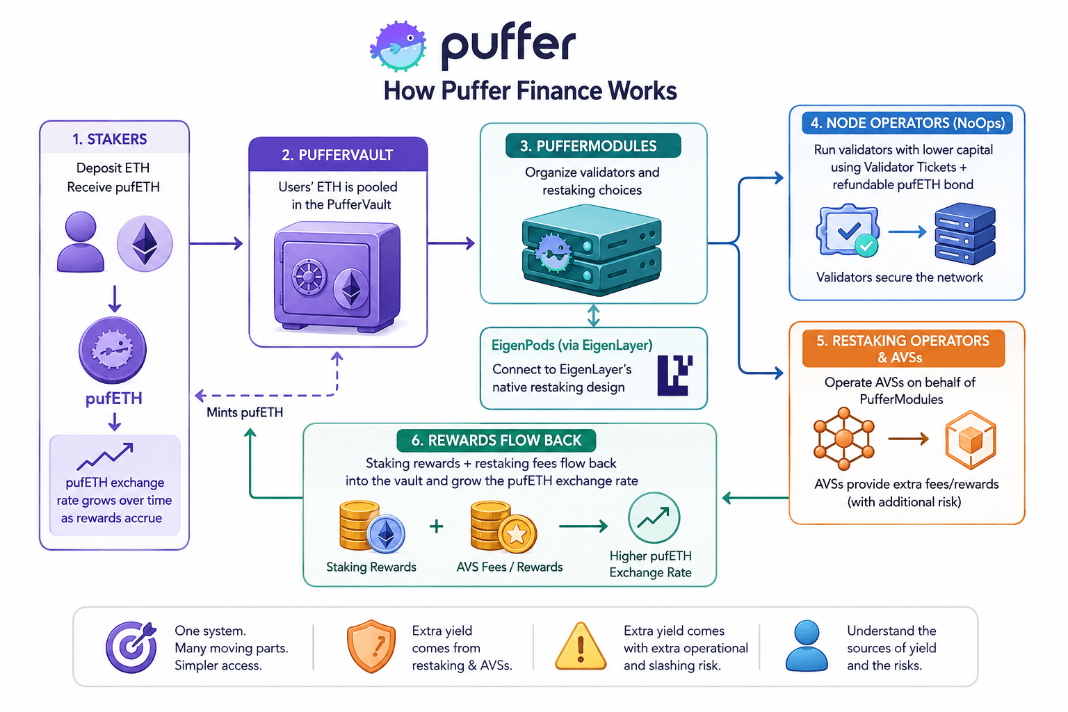 Puffer Finance Review 2026: pufETH, PUFFER Token & Honest Verdict ...