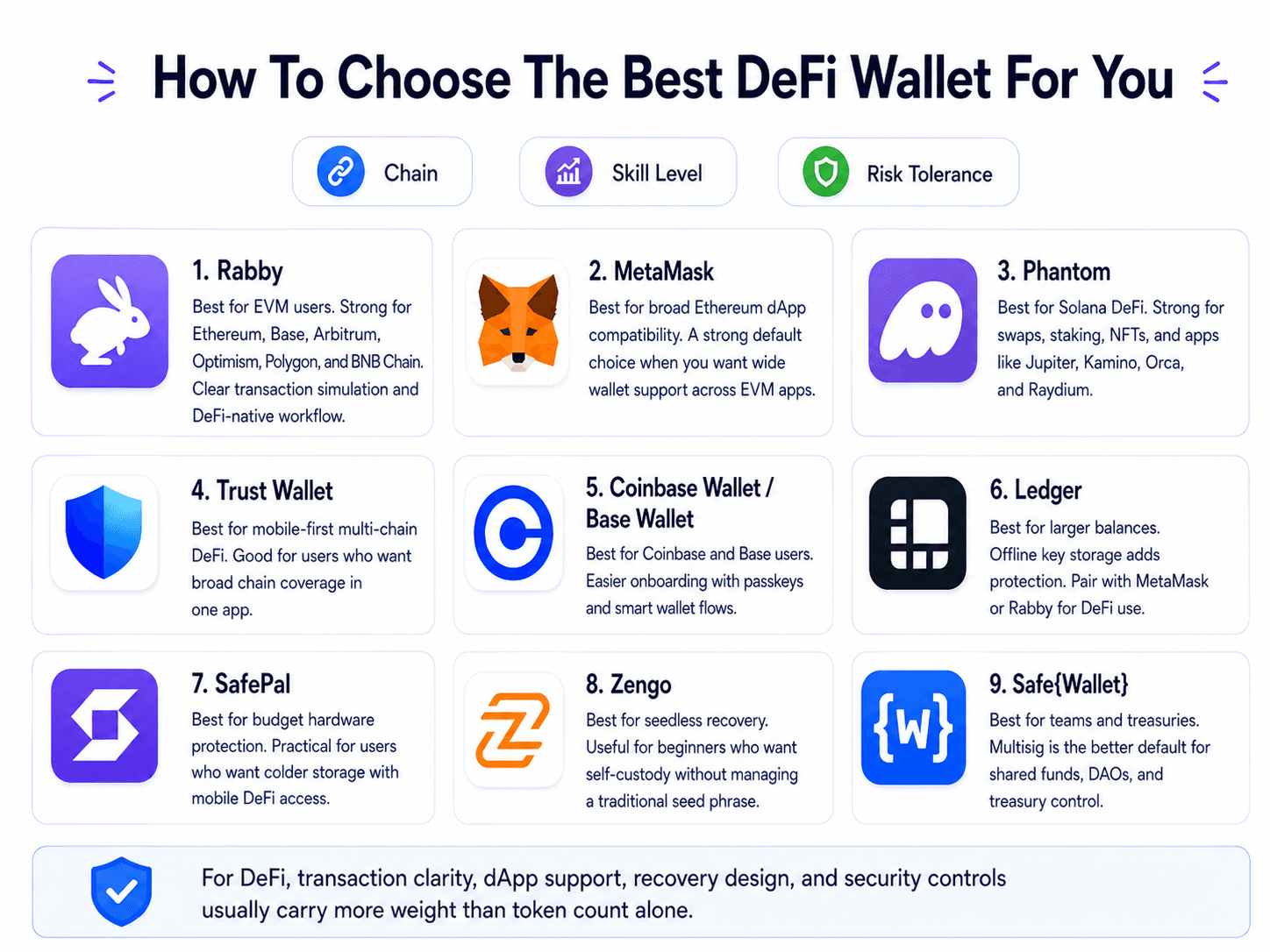 Best DeFi Wallets for DApps, Staking, Swaps and Security in 2026 - Coin ...