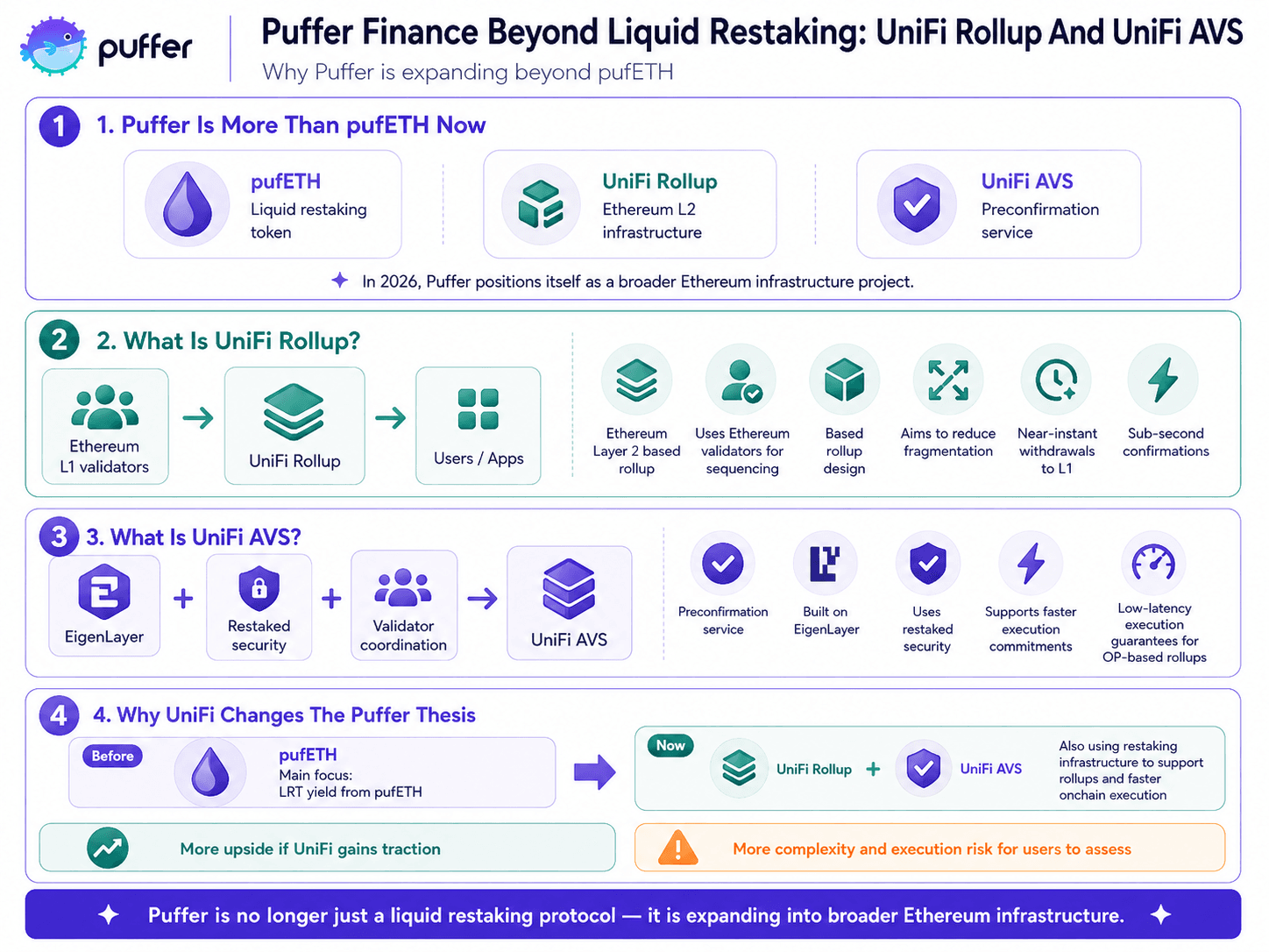 Puffer Finance Review 2026: pufETH, PUFFER Token & Honest Verdict ...