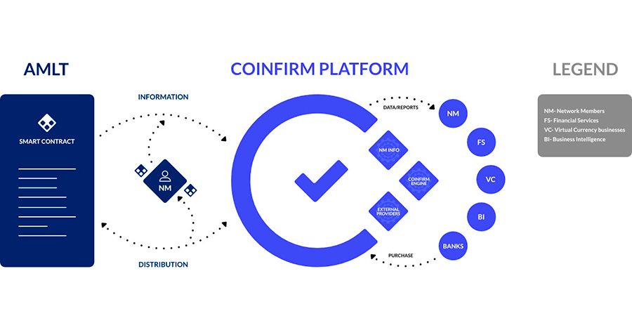 Early Look: Examining Coinfirm's Ongoing AMLT ICO - Coin Bureau